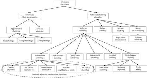 Taxonomy Of Clustering Algorithms Download Scientific Diagram