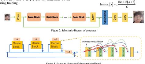 Figure 2 From Real Scenes Face Super Resolution Using A Lightweight