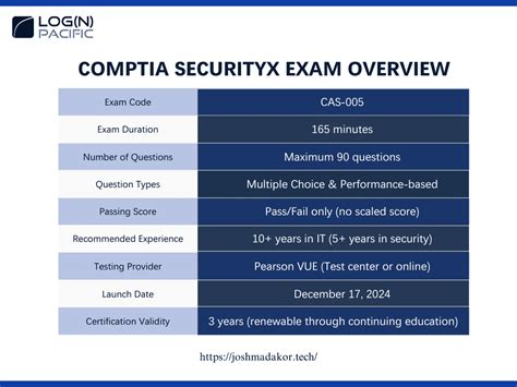 Free Comptia Securityx Cas 005 Practice Questions