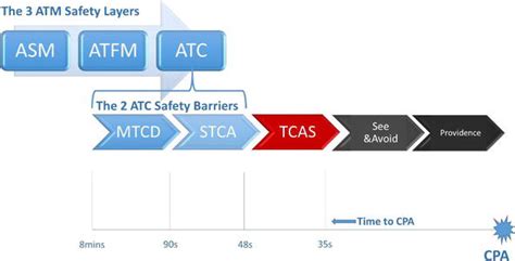Collision Risk Model For High Density Airspaces Intechopen