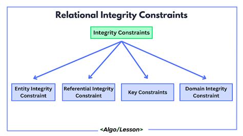 Relational Integrity Constraints