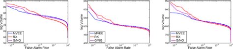 Open Access Ellipsoids For Anomaly Detection In Remote Sensing