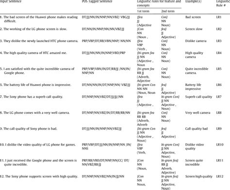 Example Sentences Of Reviews With Matching Linguistic Rules Download