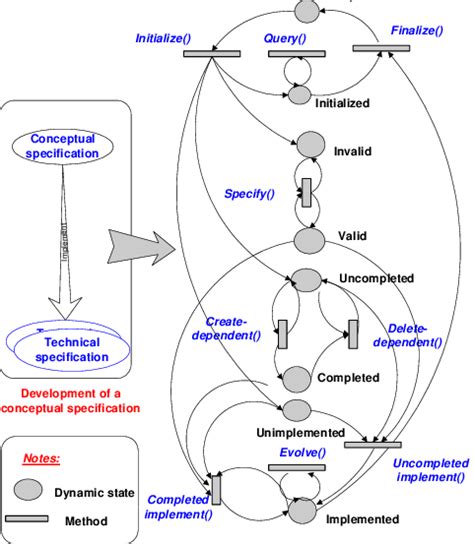 A Generic Object Life Cycle Download Scientific Diagram