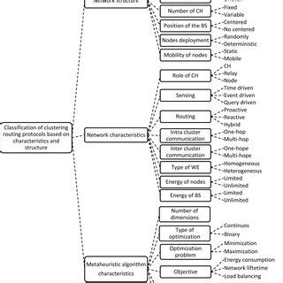 A Survey Of Energy Efficient Clustering Routing Protocols For Wireless Sensor Networks Based On