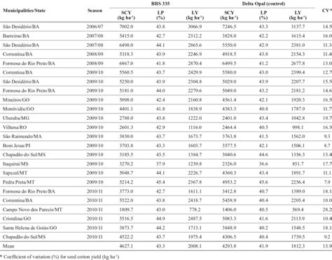 Means For Seed Cotton Yield Scy Lint Percentage Lp And Lint Yield Download Table