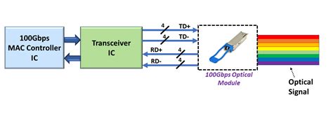 100gbase R Optical Module Transmitting And Receiving Electrical Data Over 4 Lanes Sierra