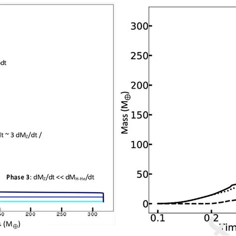 Left The Heavy Element Mass Fraction Accreted At Different Stages Of