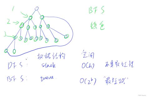 递归全排列算法实现 Csdn博客