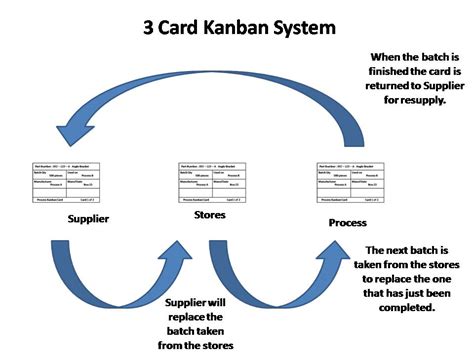 Kanban Systems Design Types And Implementation