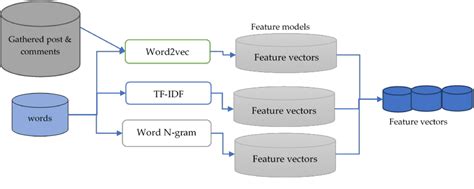Figure 1 From Automatic Hate Speech Detection In English Odia Code