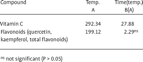 hierarchically nested anova f values download table