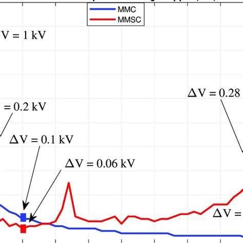 Mmc Submodule Capacitor Voltage Ripple Download Scientific Diagram