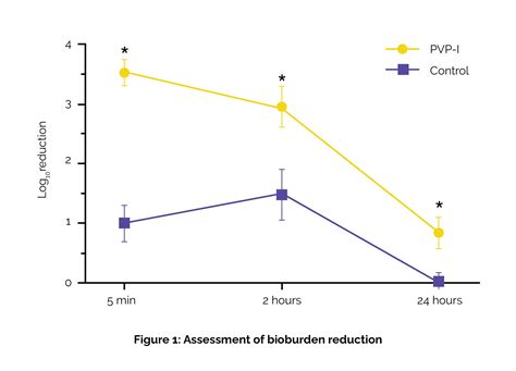 Nasal Decolonization With Povidone Iodine Medznat