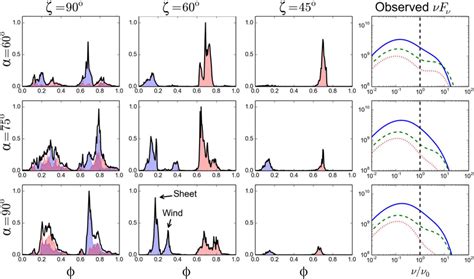 Three Left Columns A Sample Of High Energy Light Curves For Observer Download Scientific