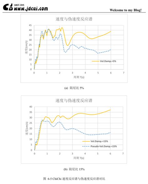 地震反应谱的特性 The Characteristics of Earthquake Response Spectrum 崔济东的博客 jdcui