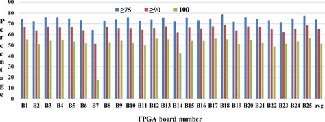 Figure 9 From Implementation Of Efficient Sr Latch Puf On Fpga And Soc