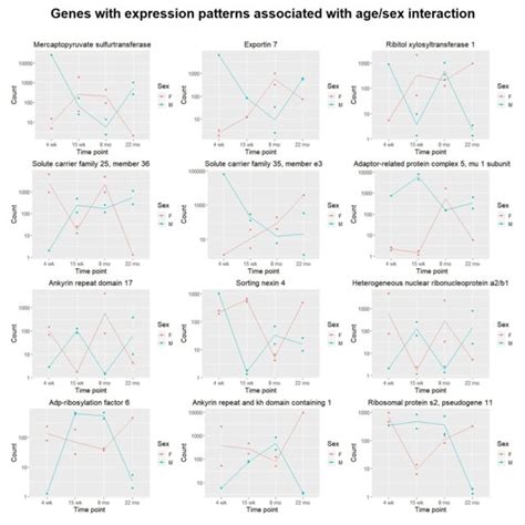 Scatter Plots Displaying Sex Specific Expression Paths Over Time The