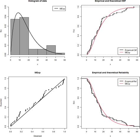 The Epdf Ecdf Esf And Pp Plots For Mexp Model Download Scientific