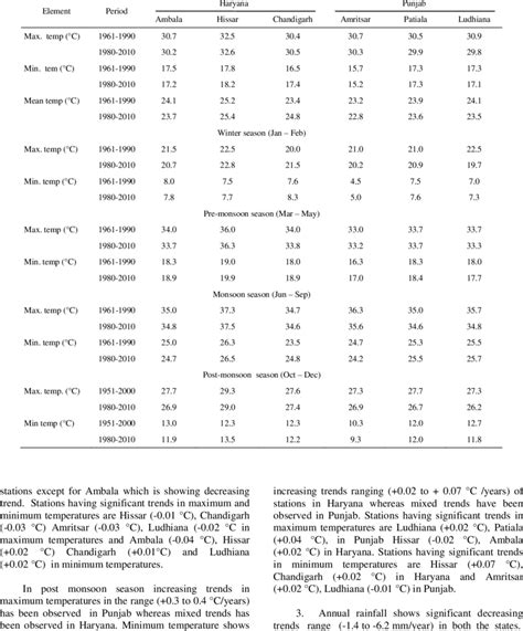 Annual Mean Maximumminimum Mean Temperature And Season Wise