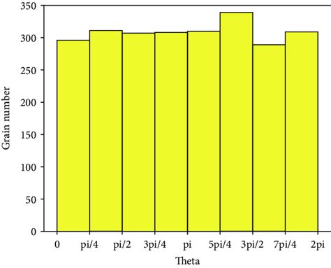 Statistics Of θ Coordinate Distribution Download Scientific Diagram
