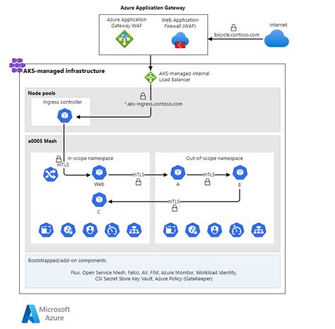 Azure AKSPCI DSS