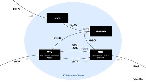 Creating An Email Server Environment On Kubernetes Computer Science Blog Hdm Stuttgart