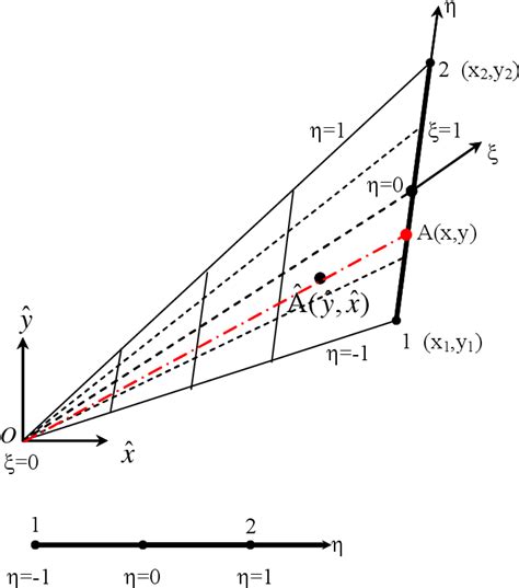 Figure From Application Of Scaled Boundary Finite Element Method On Soil Structure Interaction