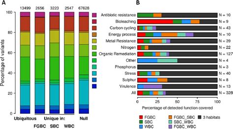Functional Overlap Among Habitat Specific And Ubiquitous Variants A