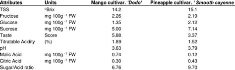Quality Attributes Of Mango And Pineapple Fruits From Tanzania Download Table
