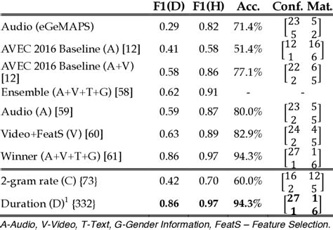 Optimized And Fused Results For Daic Woz Within The Brackets {} Is Download Scientific Diagram