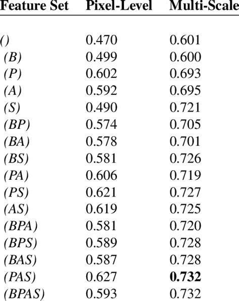 Average Jaccard Scores For The Dif Ferent Feature Sets Download Table