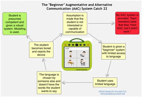 The Beginner” Augmentative And Alternative Communication Aac System