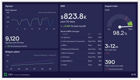 Building Shopify Dashboards Key Templates Metrics And Practices Simplified 101
