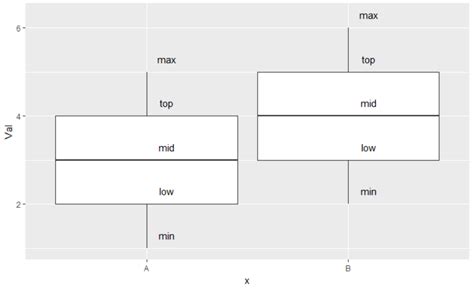 R Ggplot Adding Labels To A Box Plot Created From Pre Computed