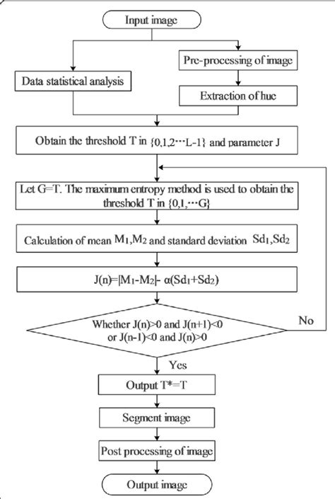 flow chart of algorithm of this paper download scientific diagram
