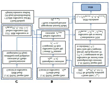 flowchart for aod retrieval algorithm are constructed by 6s rts for
