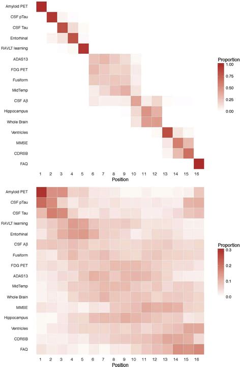 Positional Variance Diagram Of The Central Ordering The X Axis Is The Download Scientific