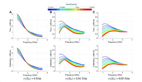 True Top Row And Lls Estimated Bottom Row Attenuation Spectra For