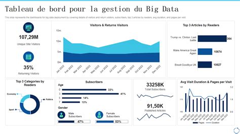 Top 7 Des Modèles De Tableaux De Bord Big Data Avec Exemples Et Exemples