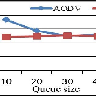 End To End Delay With No Of Node Download Scientific Diagram