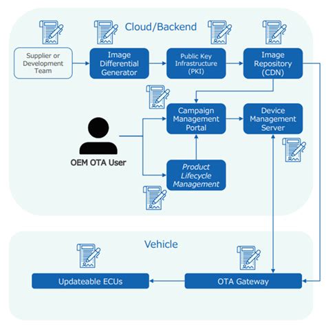 New Un Automotive Regulations Target Cybersecurity Software Updates Telematics Wire