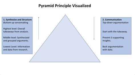 Pyramid Principle How To Convince Decision Makers PDF