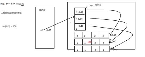 Arrays数组工具的使用 ，二维数组，面向对象的基本概念，面向对象的内存分析 柯基 博客园
