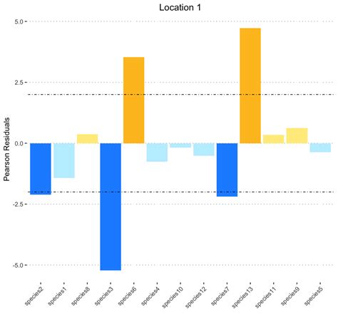 R Trouble Recoloring Bars In Ggplot Based On Color Names In A Column Stack Overflow