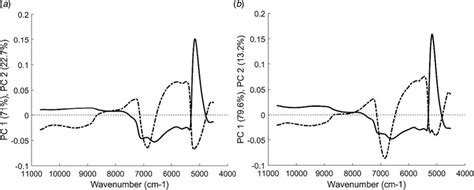 The Loading Plot Of Lv 1 Solid And Lv 2 Dashed Line Of Samples