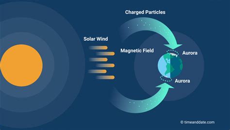 Diagram Model Of Aurora Northern Lights