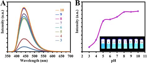 (A) Emission spectra of carbon dots in different pH (pH shown in the ...