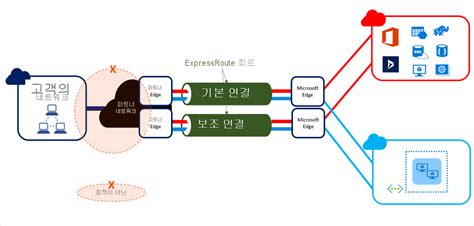 Azure Expressroute 고가용성을 위한 설계 Microsoft Learn
