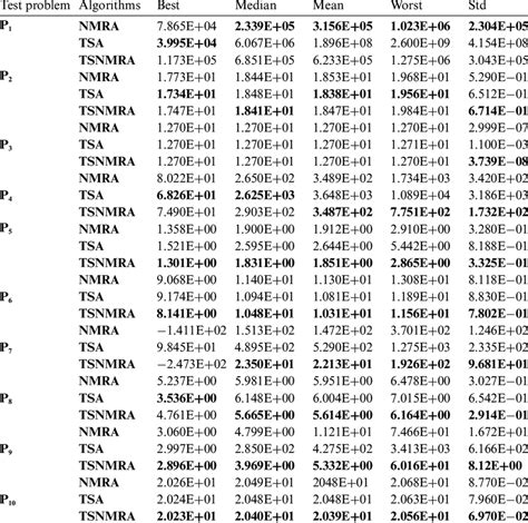 Simulated Results Of Tsnmra In Comparison With Other Algorithms For Cec